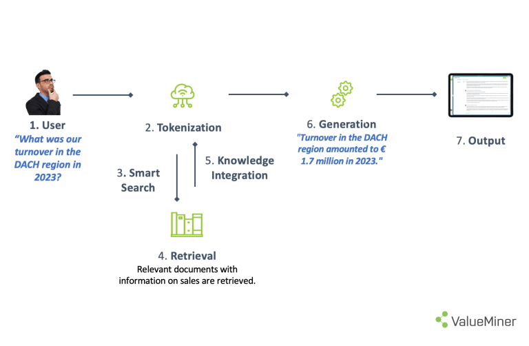 Retrieval Augmented Generation (RAG) Examples & Best Practices – ValueMiner